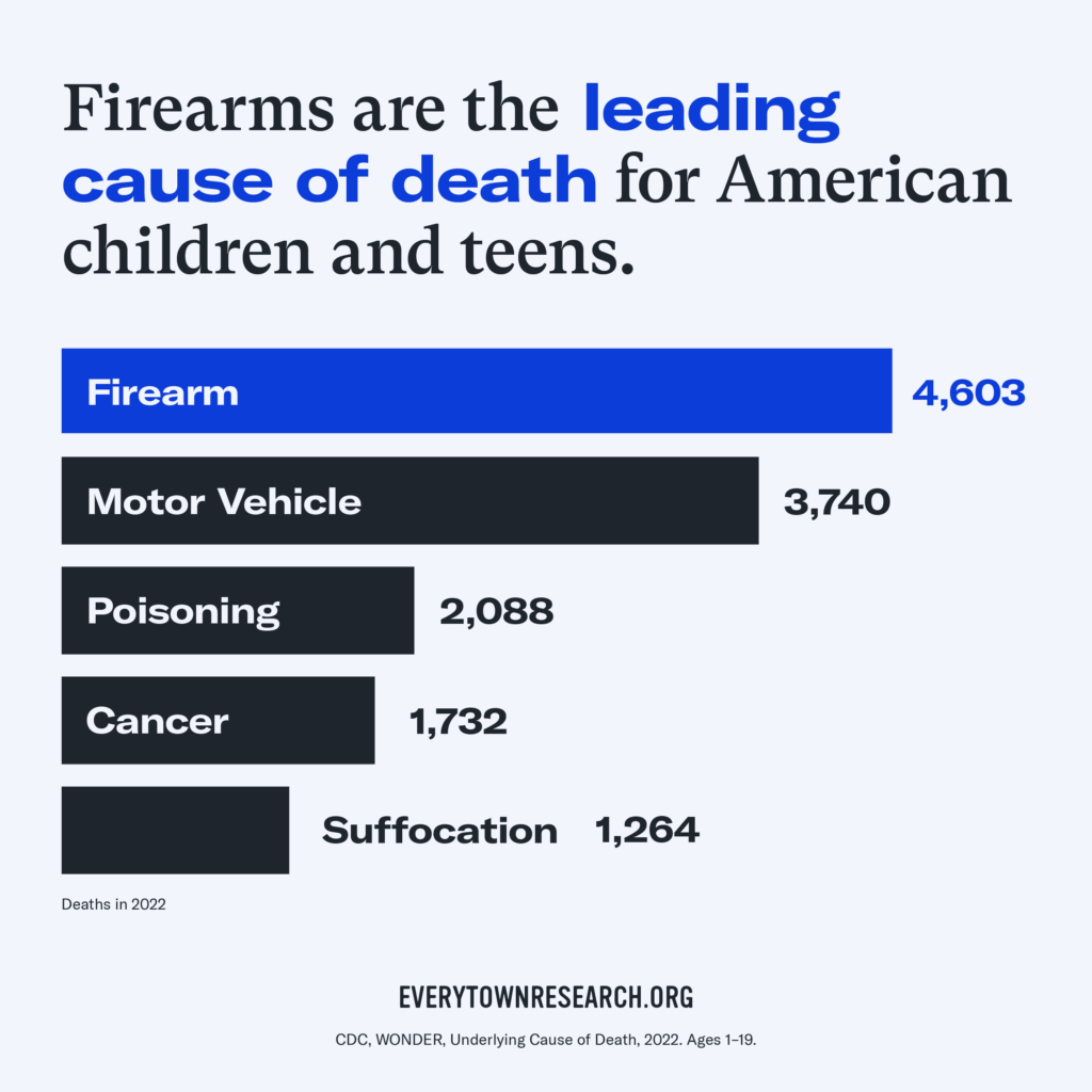 Gun Violence in America | Everytown Research & Policy