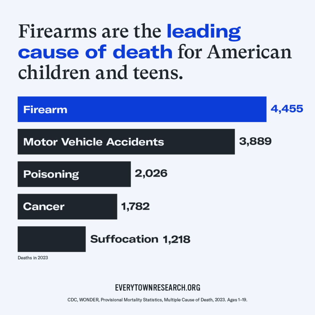 Gun Violence in America | Everytown Research & Policy