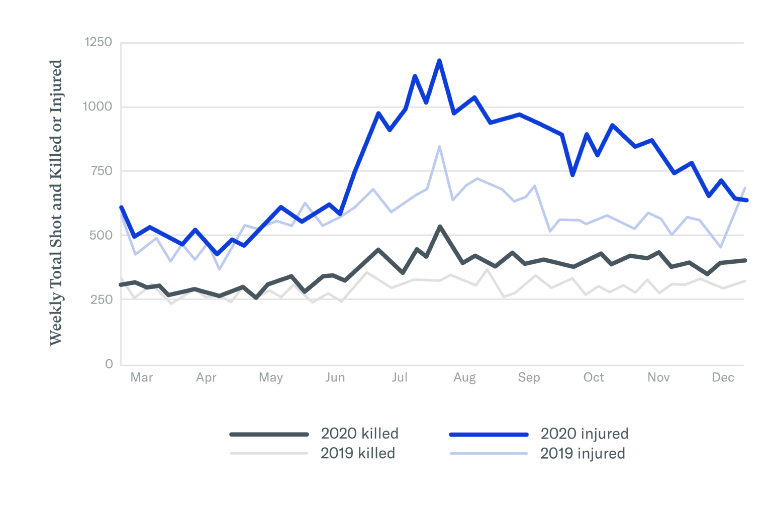 Gun Violence and COVID-19 in 2020: A Year of Colliding Crises ...