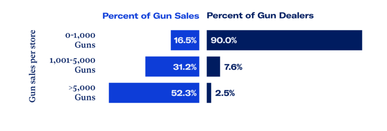 Inside the Gun Shop: Firearms Dealers and Their Impact | Everytown ...