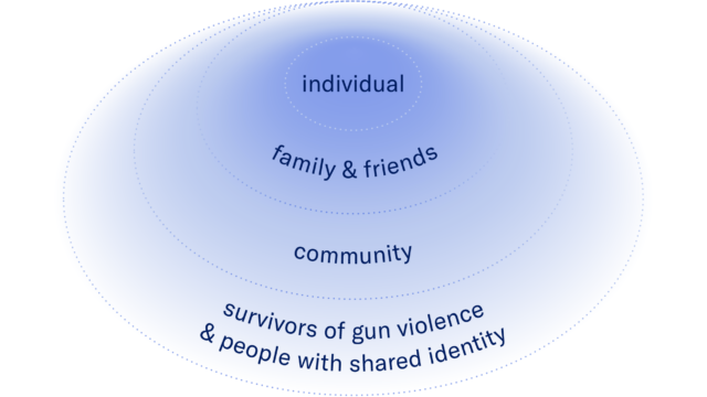 Beyond Measure: Gun Violence Trauma | Everytown Research & Policy