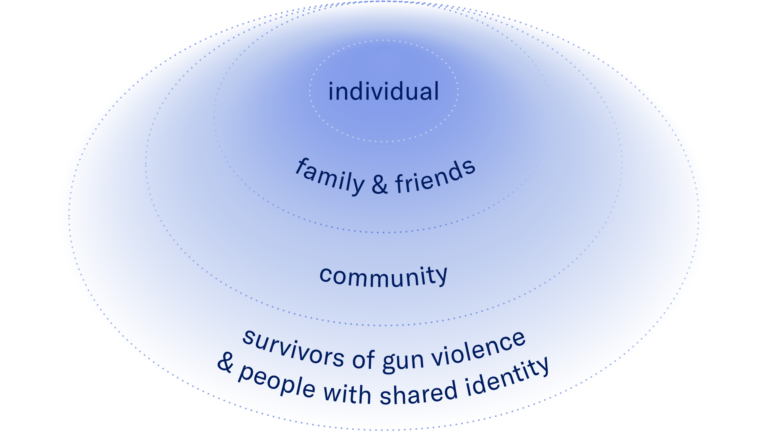 Beyond Measure: Gun Violence Trauma | Everytown Research & Policy