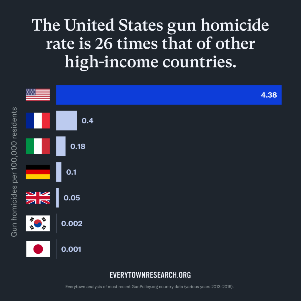 Gun Violence in America | Everytown Research & Policy