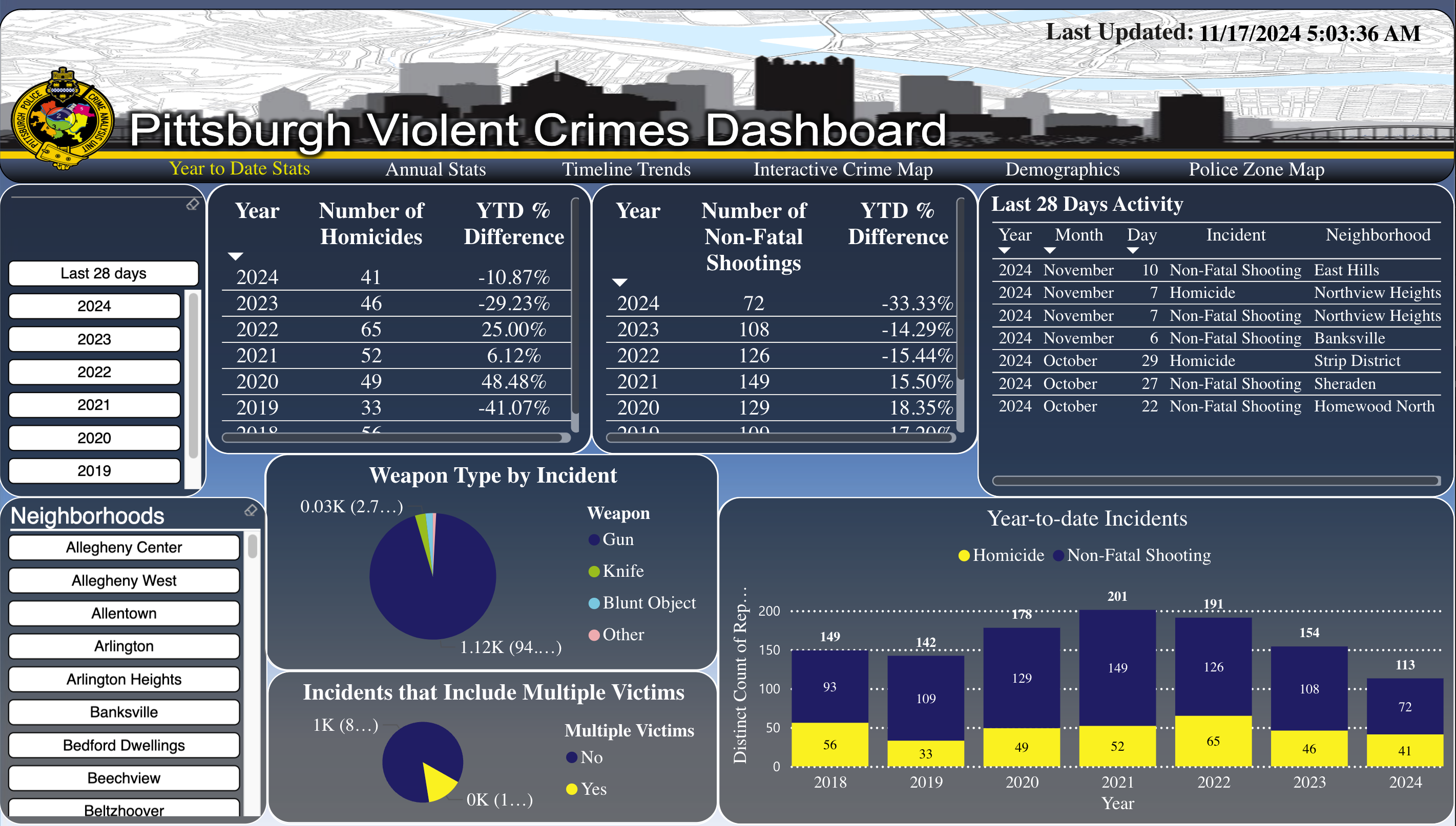 Local Gun Violence Dashboards | Everytown Research & Policy
